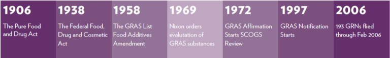 GRAS Status: Understanding Self-Affirmed and FDA-Notified Pathways
